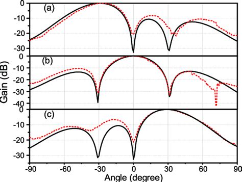 The Simulated And Experimentally Measured Radiation Patterns Of The