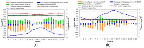 Optimal Scheduling Of Residential Microgrids Considering Virtual Energy Storage System