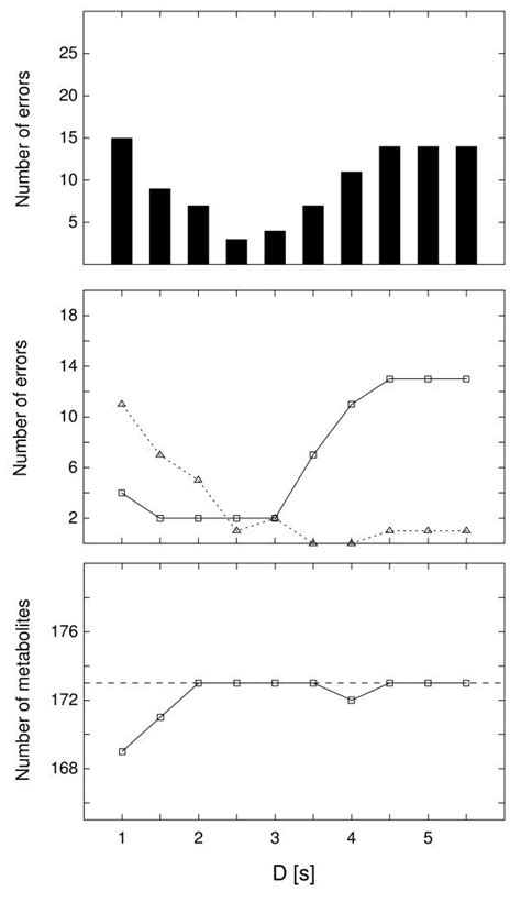 The Accuracy Of Peak Alignment As A Function Of Retention Time Download Scientific Diagram