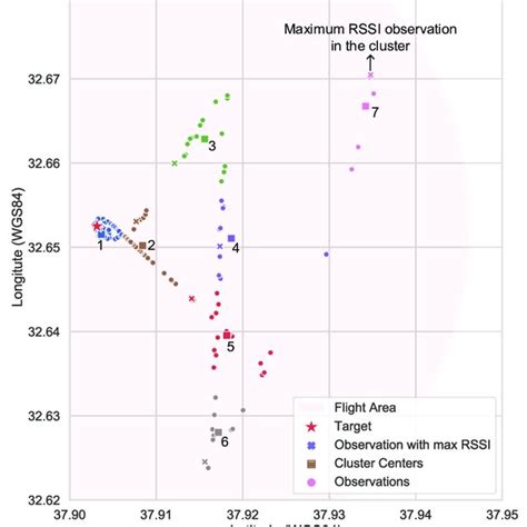 pdf rssi based outdoor localization with single unmanned aerial vehicle