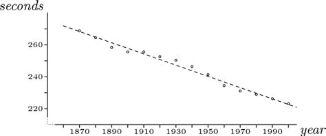 Line Of Best Fit Definition How It Works And Calculation