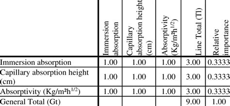 Decision Matrix Of The Second Level Of Ahp Download Table