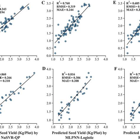 The Schematic Diagram Of Implementing And Evaluating Regression Based Download Scientific