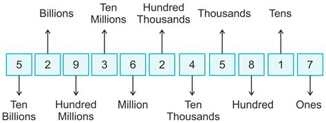 International System Of Numeration