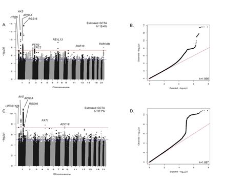Manhattan And Qq Plots For Genome Wide Association Analysis Of Both