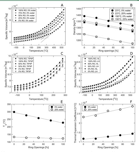 Figure 1 From Molecular Dynamics Simulations Of Cellulose And Dialcohol Cellulose Under Dry And