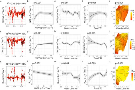A F K Observed And Generalized Additive Model Predictions And The