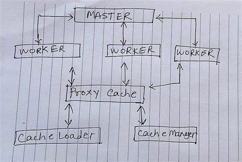 Dheeraj Singh Rao On Linkedin Deploying A Web Application Using Nginx Server And Reverse Proxy🌻