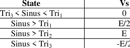 PWM Control States Of The 5 Levels Converter Download Scientific Diagram