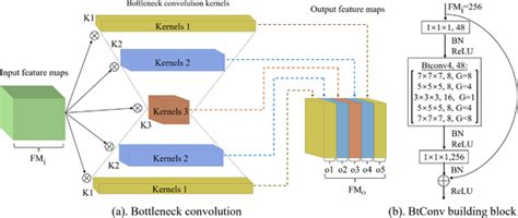 the internal composition of the bottleneck convolution and the btconv