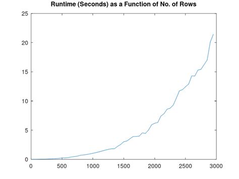 Runtime With 10 Columns Figure 3 Runtime With 15 Columns Download