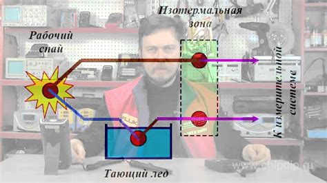 Measuring Temperature By Means Of Thermal Couple Youtube