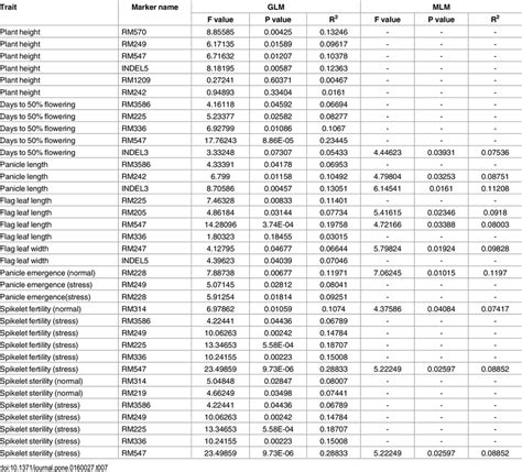 Association Of Marker Alleles With Phenotypic Traits Under High