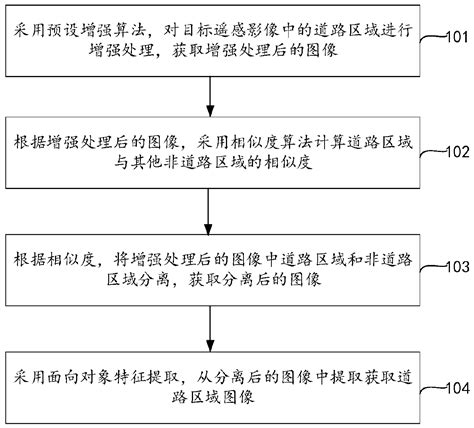 Road Image Extraction Method And Device For Remote Sensing Image Equipment And Storage Medium