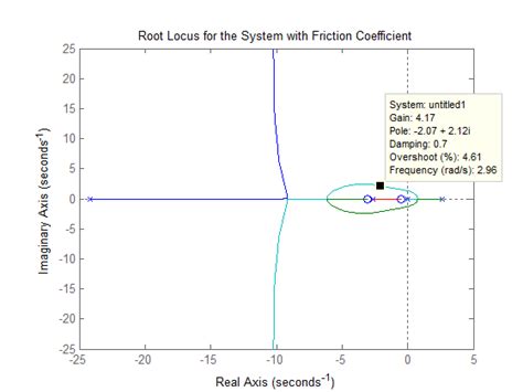 Root Locus Diagram For The System 34 Download Scientific Diagram