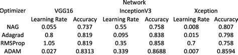The Maximum Validation Accuracy And The Corresponding Learning Rate Download Scientific Diagram