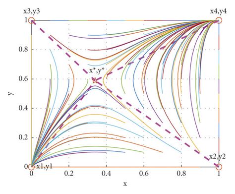 Dynamic Evolution In Scenario 6 A Evolution Path B Evolution With