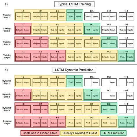 Steps For Typical Lstm Training A And Steps For An Iterative Dynamic