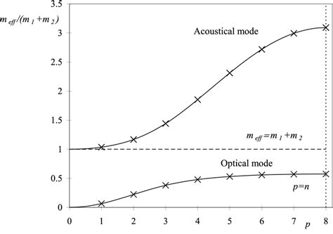 Effective Mass Variation For Each Branch Fixedfixed Kelvins Lattice
