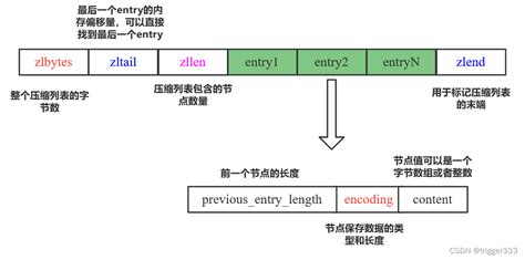 redis数据结构之压缩列表 压缩链表顺序遍历怎么设置 csdn博客