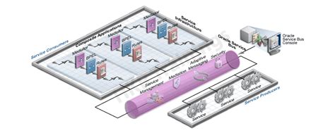 Oracle Service Bus Osb Tutorial Osb Introduction Hkr