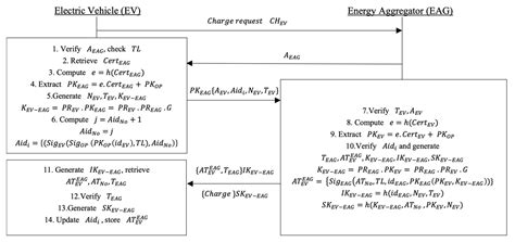 Ecqv Based Lightweight Revocable Authentication Protocol For Electric Vehicle Charging