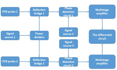 flowchart of phase detection download scientific diagram