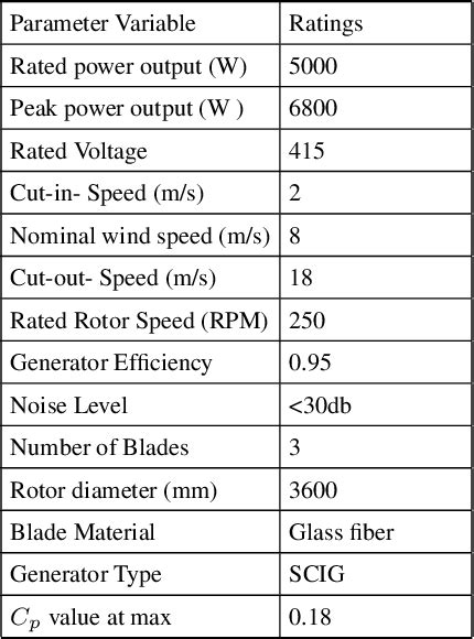Table 4 From Performance Improvement Of Grid Interfaced Hybrid System