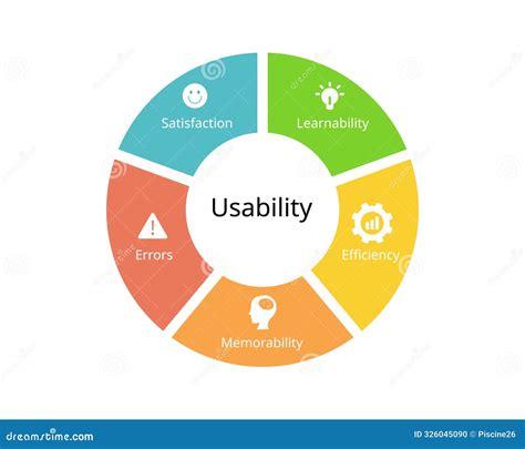 5 components of usability in user experience stock illustration
