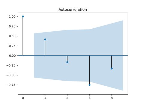 Machine Learning How Autocorrelation Work Based On The Data Plot Cross Validated