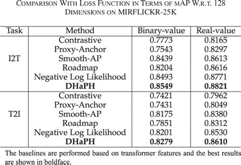 table iii from deep hierarchy aware proxy hashing with self paced