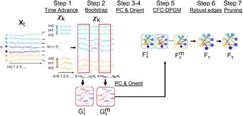 The Tpc Algorithm Illustration Of Steps 1 7 In The Tpc Algorithm Time