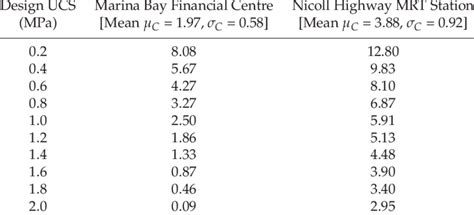 Reliability Index β Values For Design Ucs From Two Project Sites