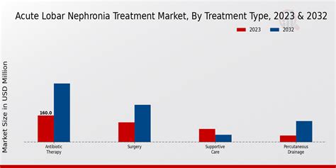 Acute Lobar Nephronia Treatment Market Size Share Growth Report 2034