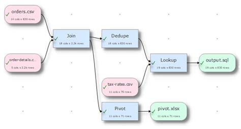 Convert CSV To SQL