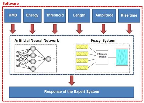 Intelligent Systems For The Detection Of Internal Faults In Power Transmission Transformers