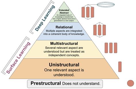 The Solo Taxonomy Explained A Practical Guide For Teachers Technology For Learners