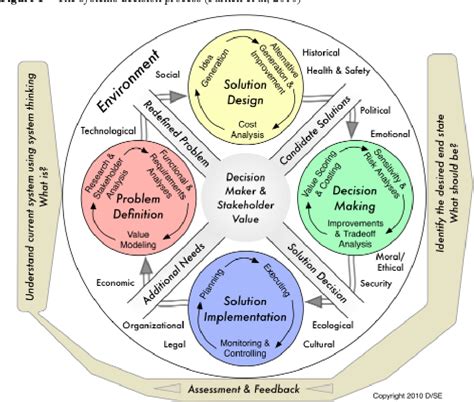 Figure 1 From Developing A Consequence Management Assessment Framework Semantic Scholar
