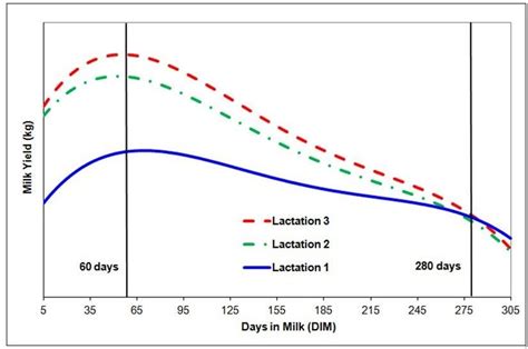 Evaluating Milk Peak And Persistency Using Dhia Data Part 1