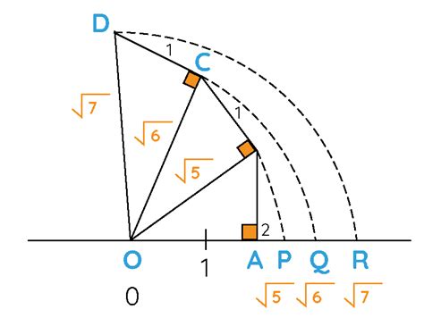 Prove That Root 7 Is Irrational Number Is Root 7 An Irrational [solved]