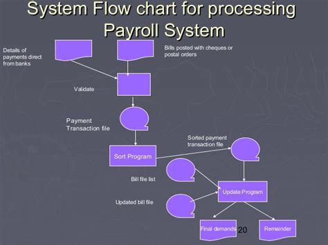 Data Flow Diagram For Payroll Processing System A Graphical