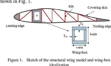 Figure 1 From Composite Structural Analysis Of A High Altitude Solar