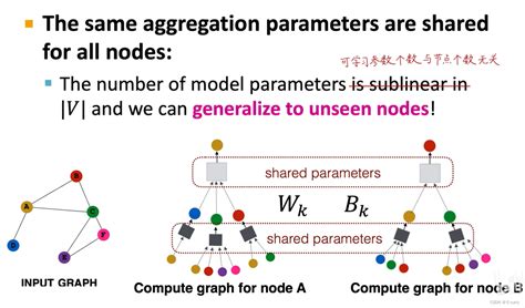 GCN理论笔记 gcn聚合 CSDN博客