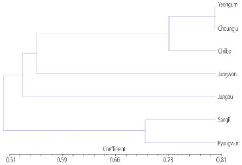 Upgma Clustering Analysis According To Genetic Distance Calculated By Download Scientific