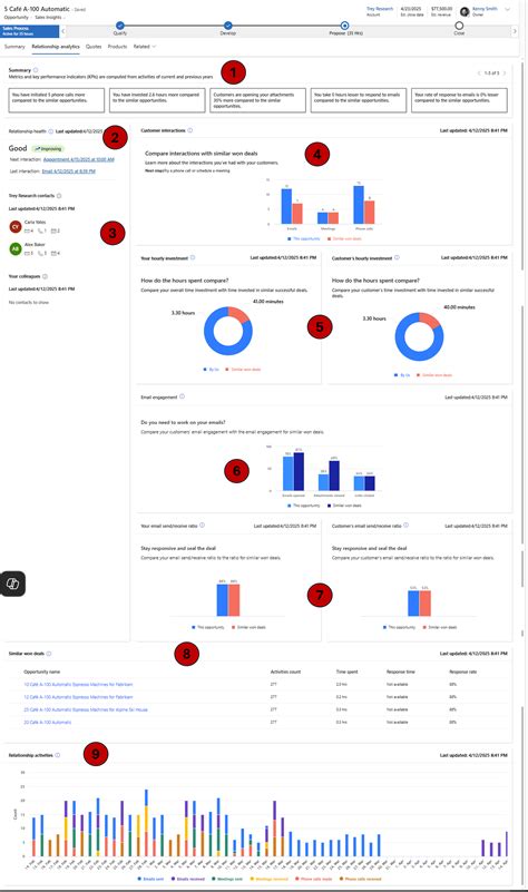 Relationship Analytics And Kpis Overview Microsoft Learn Relationship Analytics And Kpis Overview Microsoft Learn