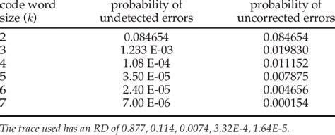 errors using only two codewords for transmission l ¼ 2 download