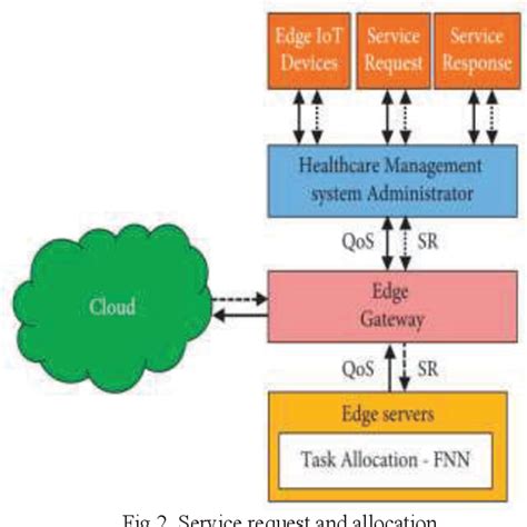 Figure 2 From Improved Resource Allocation In 6g Networks Through