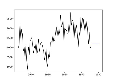 Chapter 3 Exponential Smoothing Time Series 1 And 2
