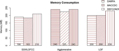 Memory Consumption For Proposed Streaming Sliding Window Local Outlier Download Scientific