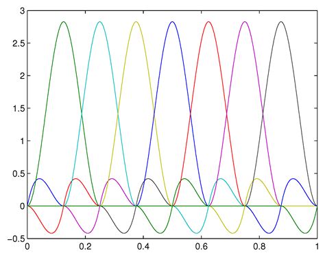 Axioms Free Full Text Sparse Wavelet Representation Of Differential Operators With Piecewise
